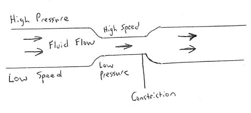 文丘里效應的簡單解釋A Simple Explanation of the Venturi Effect